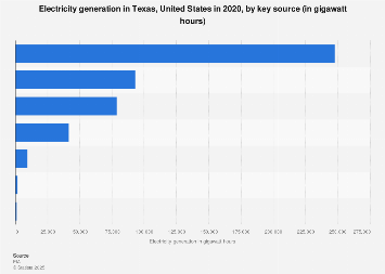 Texas: electricity generation by source 2020| Statista