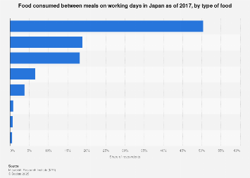 Japan: snack choices on weekdays by type 2017| Statista