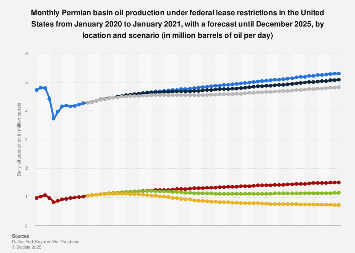 U.S. federal limits impact on Permian output 2025| Statista