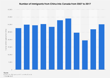 Chinese immigrants into Canada 2017| Statista