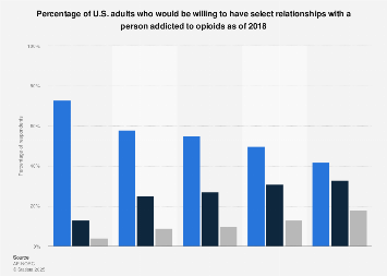 Addiction: Social stigma among adults U.S. 2018| Statista