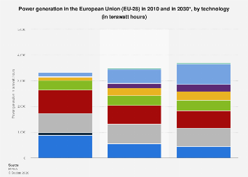 EU-28: Power generation 2010-2030| Statista