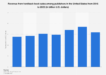 U.S. hardback book sales revenue 2022| Statista