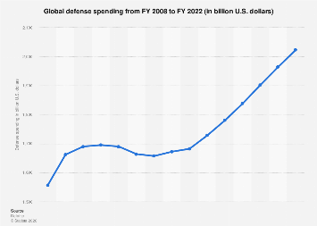 Global defense spending 2008-2022 | Statista