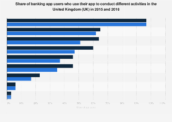 Banking app users who use app to conduct activities 2015-2016| Statista