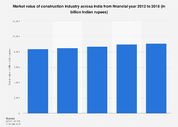 India - construction industry market value 2016| Statista