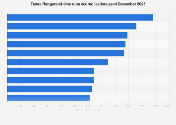 Texas Rangers all-time runs scored December 2025| Statista