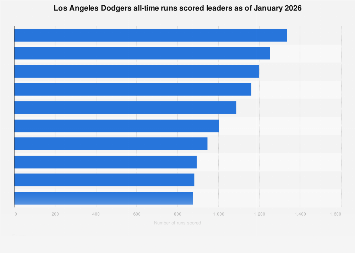 Los Angeles Dodgers all-time runs scored December 2025| Statista