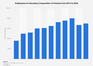 LabCorp employees 2024| Statista