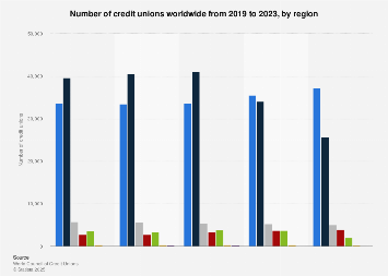 Number of credit unions worldwide by region | Statista