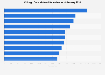 Chicago Cubs all-time hits leaders December 2025| Statista