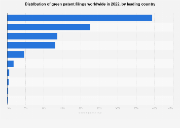 Global green patent filing share by country 2022| Statista