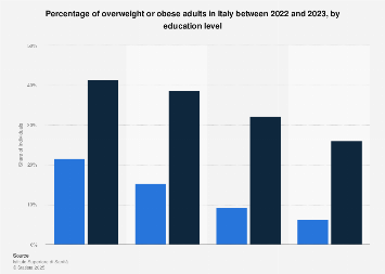 Italy: overweight or obese adults by education level 2023| Statista