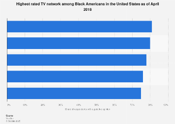 Highest rated TV network among Black Americans in the U.S. 2018| Statista