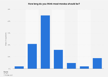 Preferred movie length in the U.S. 2018| Statista