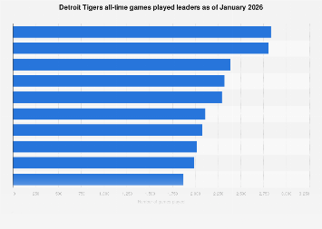Detroit Tigers all-time games played leaders December 2025| Statista