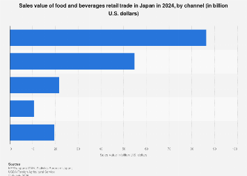 Food and beverages sales by channel in Japan 2024| Statista