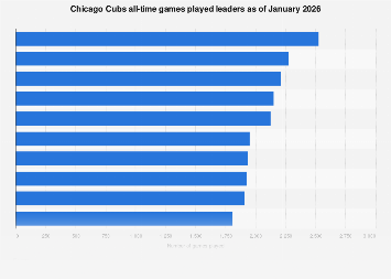 Chicago Cubs all-time games played leaders December 2025| Statista