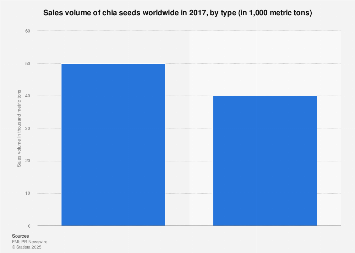 Chia seeds: sales volume worldwide by type 2017| Statista