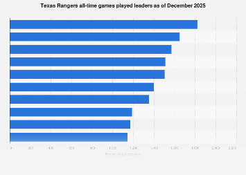 Texas Rangers all-time games played leaders October 2025| Statista