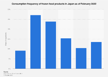 Japan: frozen food consumption frequency 2022 | Statista