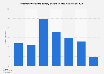 Japan: snacks consumption frequency 2025| Statista