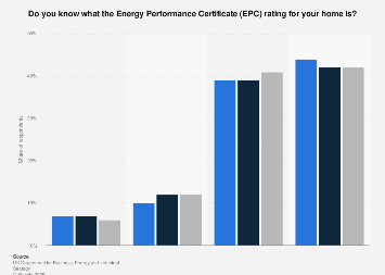 Public knowledge about the EPC rating in the UK 2019| Statista