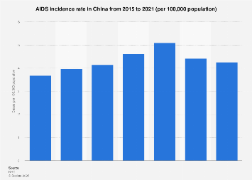 China: AIDS incidence rate 2021| Statista