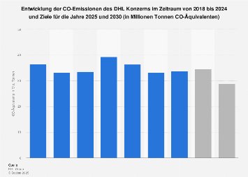 DHL Group - CO₂-Emissionen| Statista