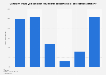 Political affiliation of NBC in the U.S. 2018| Statista
