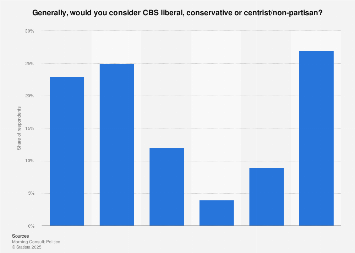 Political affiliation of CBS in the U.S. 2018| Statista