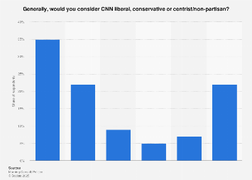 Political affiliation of CNN in the U.S. 2018| Statista