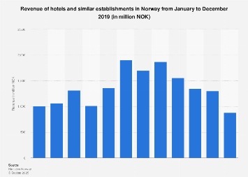 Norway: monthly revenue of hotels 2019| Statista