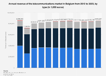 Belgium: revenue telecommunications, by type 2012-2023| Statista