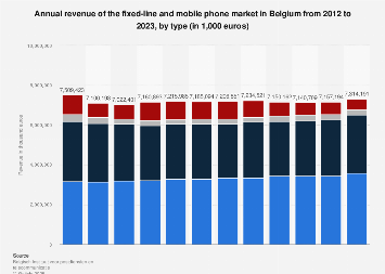 Belgium: revenue fixed-line and mobile phone market, by type 2012-2023 ...