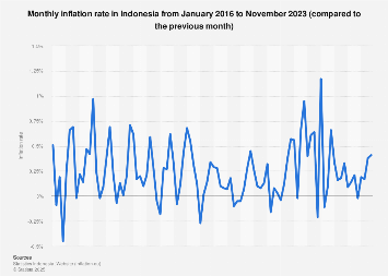 Indonesia: monthly inflation rate 2023| Statista