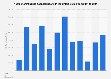 Flu hospitalization numbers U.S.| Statista