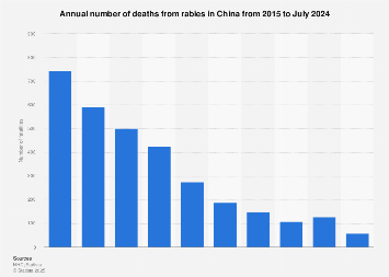 China: rabies mortality 2024| Statista