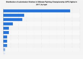 Breakdown of UFC submissions 2017| Statista