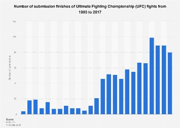 UFC submission stats by year? | Page 2 | Sherdog Forums | UFC, MMA ...