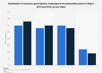 Automotive companies revenue distribution by client 2015-2016 | Statista