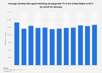 Monthly time spent watching ad-supported TV in the U.S. by month 2017 ...
