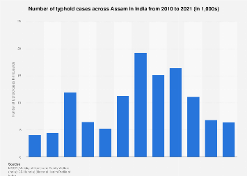 India: number of typhoid cases in Assam 2021| Statista