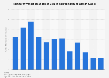 India: number of typhoid cases in Delhi 2021| Statista