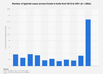 India: number of typhoid cases in Kerala 2021| Statista