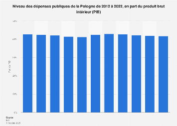 Dépenses publiques de la Pologne en part du PIB 2012-2022 | Statista