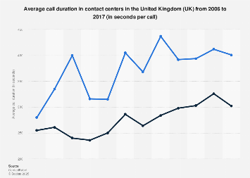 Average call duration in UK contact centers 2006-2017| Statista