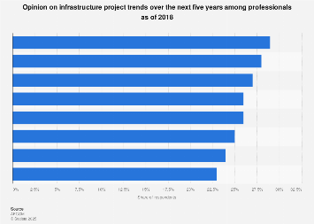 Opinion on upcoming global infrastructure trends | Statista