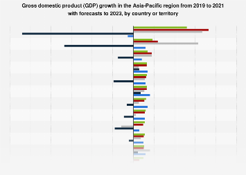APAC: GDP growth forecast by country 2019-2023| Statista