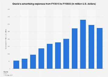 Oracle's advertising expenses 2025| Statista